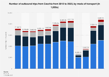 Czechia: outbound trips by mode of transport 2023| Statista