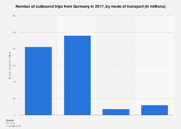 Germany: outbound trips by mode of transport 2017 | Statista