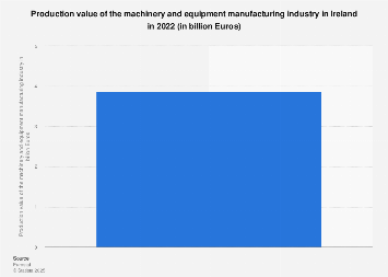 Ireland: manufacture of machinery production value 2014 | Statista