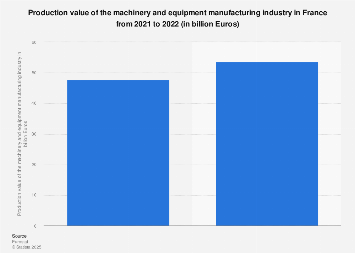 France: manufacture of machinery production value 2021| Statista