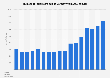 Ferrari: German car sales 2024| Statista