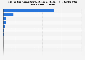 IHG franchise fees US 2023| Statista