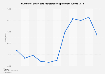Smart: Spanish car registrations 2019 | Statista