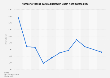 Honda: Spanish car registrations 2019 | Statista