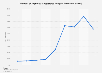 Jaguar: Spanish car registrations 2019| Statista