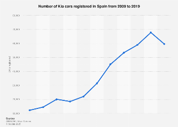 Kia: Spanish car registrations 2019| Statista