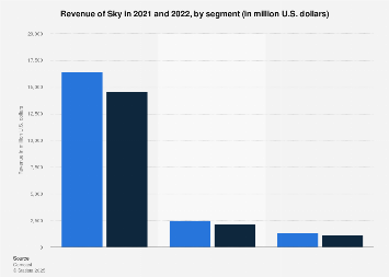 Sky - revenue by segment 2022| Statista