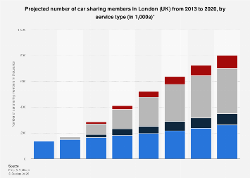 London car sharing membership by service 2013-2020| Statista