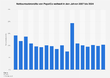 Umsatzrendite von PepsiCo weltweit bis 2024| Statista