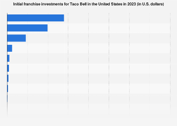 Taco Bell franchise fees US 2023| Statista