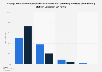 London: Car sharing effect on ownership 2017/2018| Statista