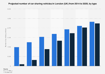 London car sharing vehicles 2014-2020| Statista