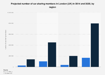 London regions car sharing members 2014/2020 | Statista
