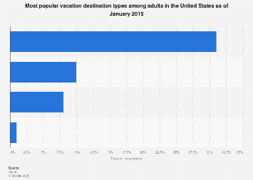 Leisure travel: preferred destinations U.S. 2015| Statista