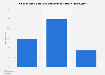 Beurteilung der Entwicklung selbstfahrender Autos| Statista