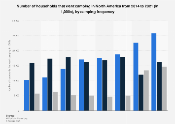Number of camping households North America 2021| Statista