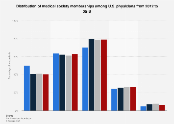 Medical societies membership physicians U.S. 2018| Statista