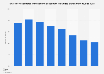 Share of unbanked households in the U.S. 2009-2023| Statista