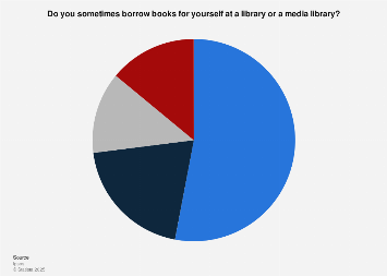 France: borrowing books from libraries 2023| Statista