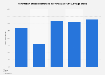 Book borrowing in libraries by age France 2015 | Statista