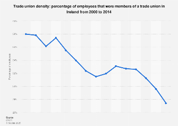 Trade union density Ireland 2000-2014 | Statista
