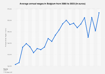 Belgium: average annual wages 2023| Statista