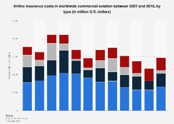 Aircraft hull loss fatal accident: airline insurance 2018| Statista