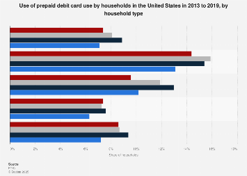 Prepaid debit card use in U.S. households| Statista