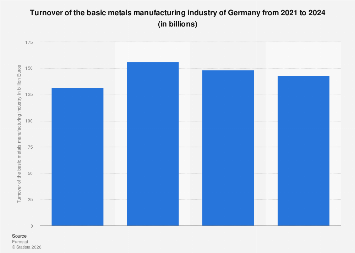 Turnover of the basic metals manufacturing industry Germany| Statista