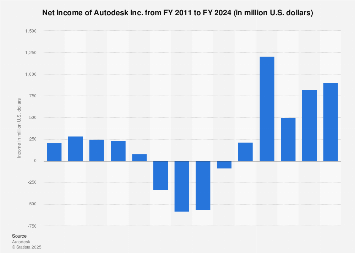 Net Income of Autodesk Inc. 2024| Statista