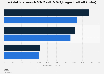 Revenue of Autodesk Inc. by region 2024| Statista