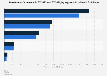 Revenue of Autodesk Inc by segment 2024| Statista