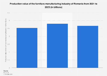 Production value of the furniture manufacturing industry Romania| Statista