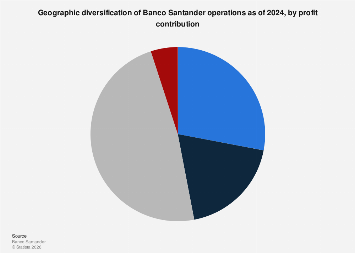 Banco Santander: geographic profit distribution 2024| Statista