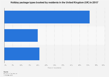 Holiday travel packages in UK 2014 | Statista