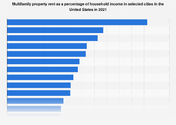 U.S. multifamily property rent as share of income by city 2021| Statista