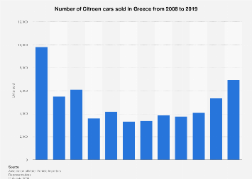 Citroen: Greee car sales 2008-2019| Statista