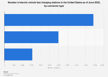 U.S. electric vehicles charging stations by connector type 2025| Statista