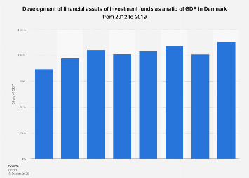 Denmark: investment funds assets as GDP ratio 2019 | Statista