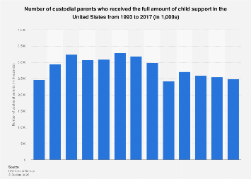 Number of custodial parents who received full child support U.S. 2017 ...