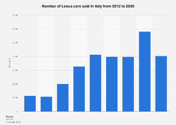 Italy: Lexus car sales 2012-2020| Statista