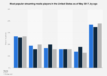 U.S. streaming media player usage by age 2017 | Statista