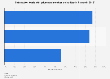 Holiday services satisfaction in France 2015| Statista