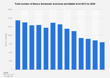 Banco Santander: global branch numbers 2024| Statista