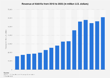 AbbVie revenue 2025| Statista