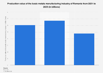 Production value of the basic metals manufacturing industry Romania ...