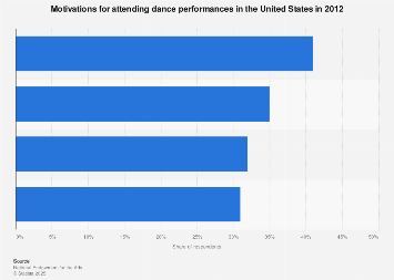 Dance performance: attendance factors U.S. 2012| Statista