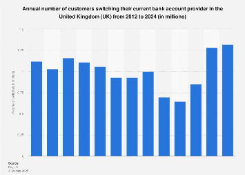 UK: annual current account switches 2024| Statista