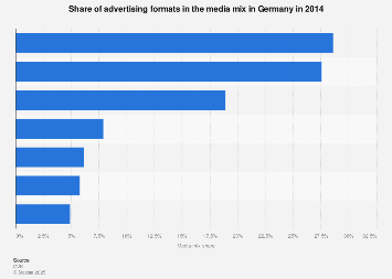 Advertising: media mix share of ad formats Germany 2014| Statista