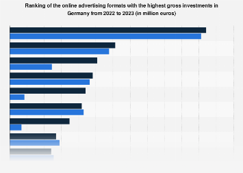 Online advertising format investments Germany| Statista